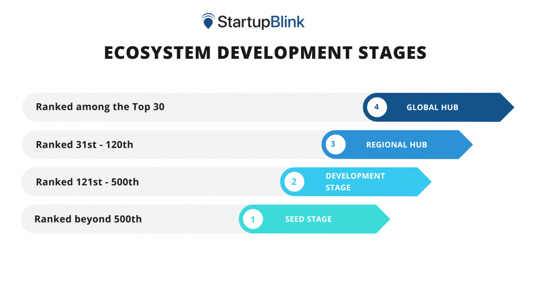 How to build a startup ecosystem?