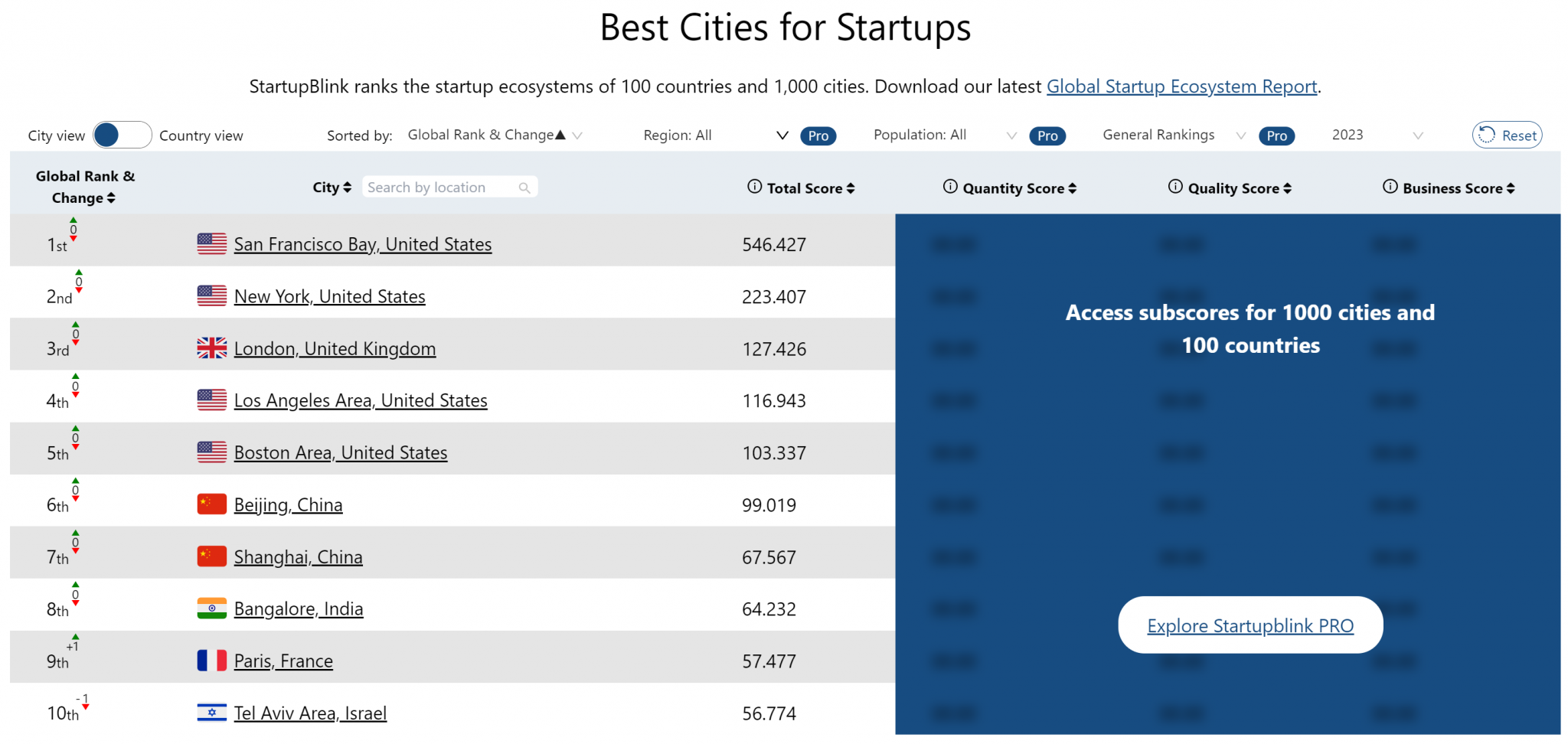 An overview of the Global Startup Ecosystem Index 2023