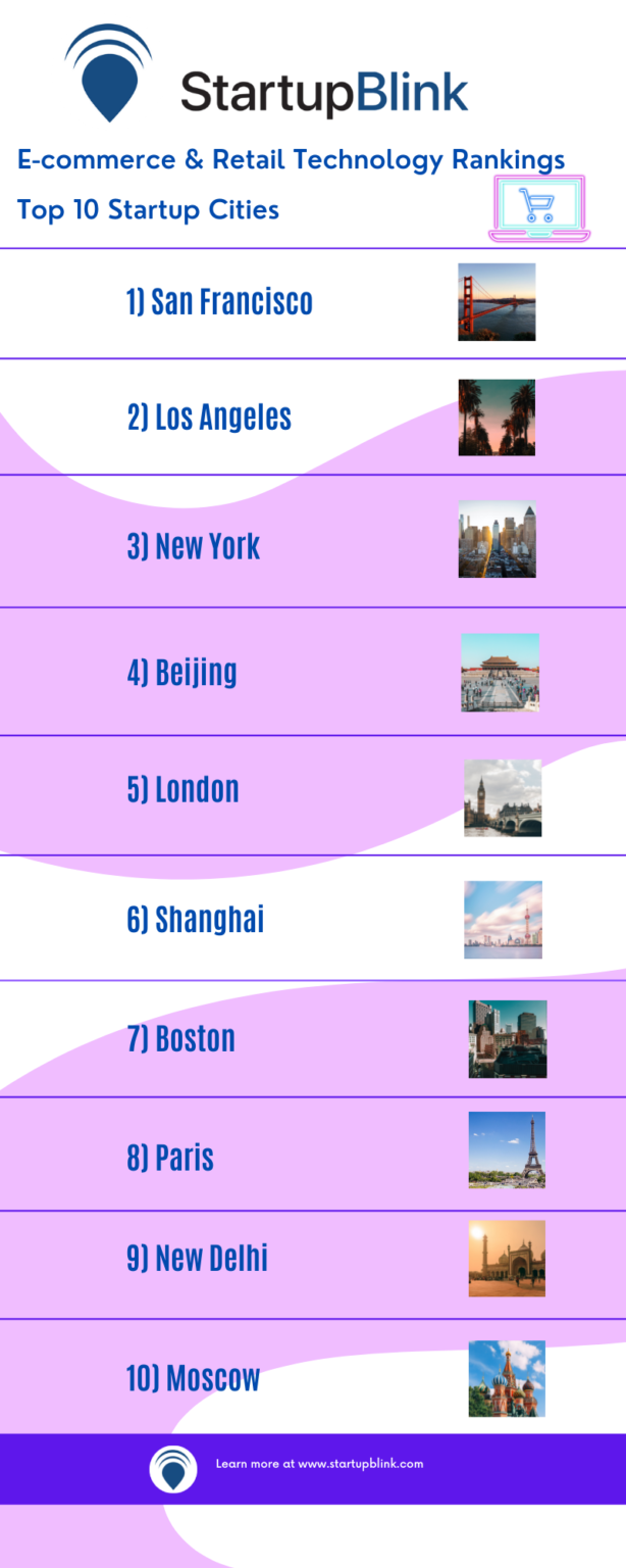 E-commerce & Retail Technology Rankings - StartupBlink Blog