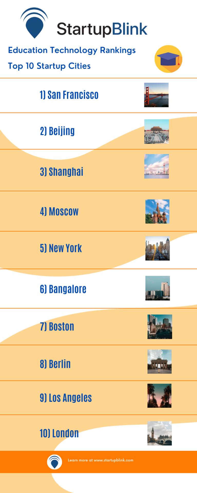 Education Technology Rankings - StartupBlink Blog
