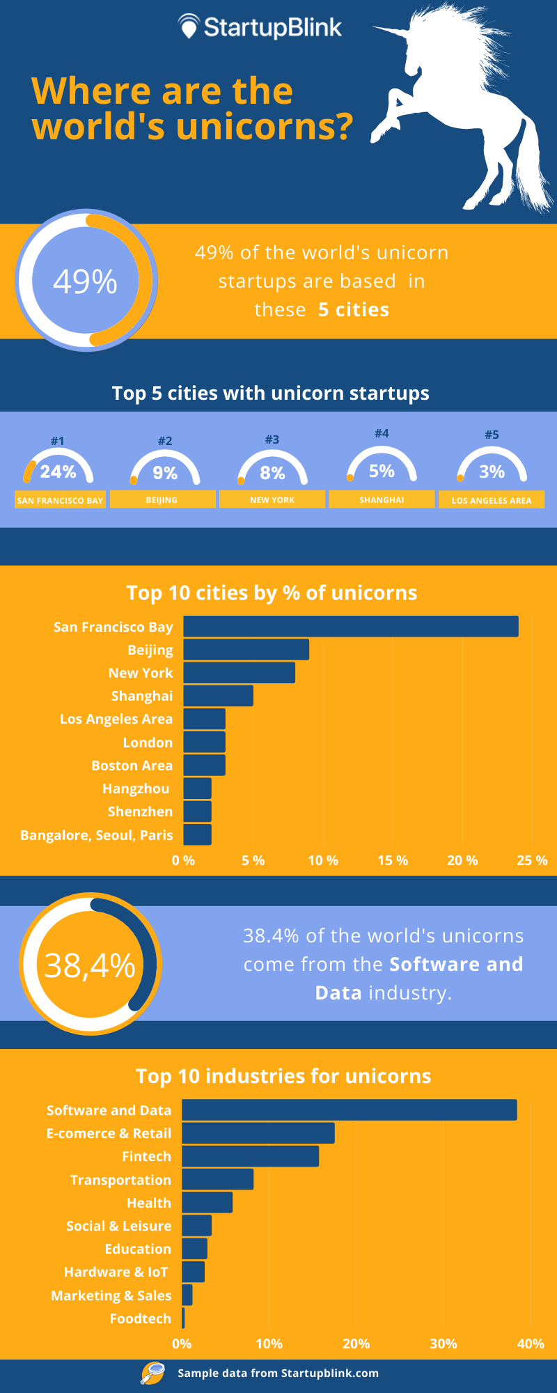 EP 21: How important are unicorns for a startup ecosystem? - StartupBlink