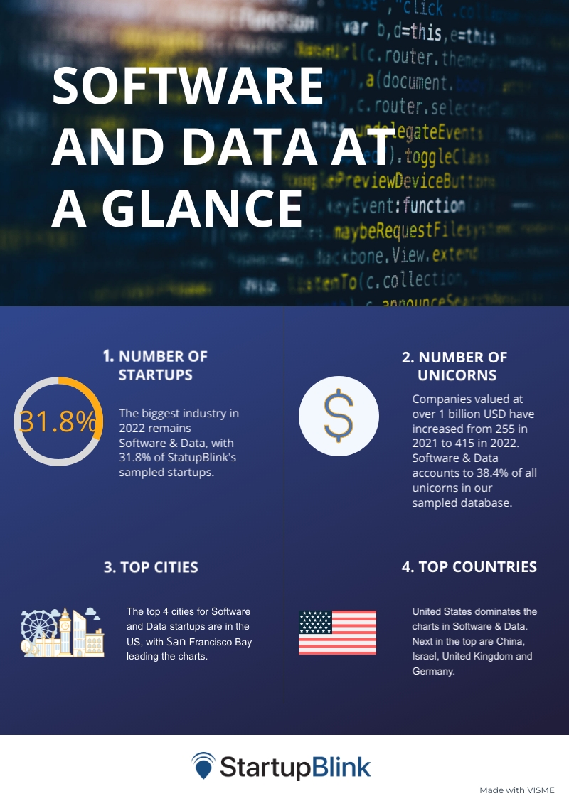 The State of Software and Data Industry in 2022 - StartupBlink Blog