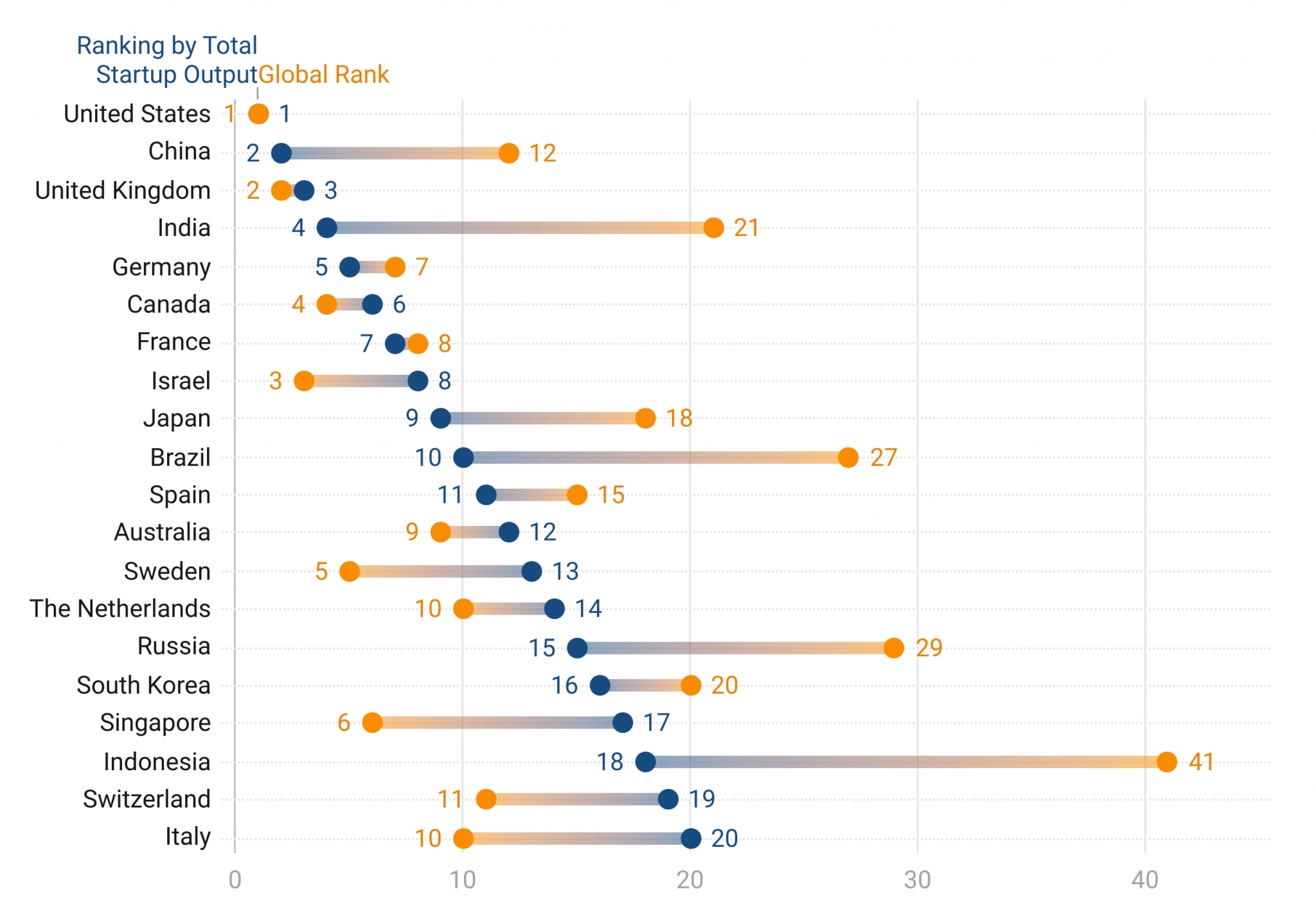 An overview of the Global Startup Ecosystem Index 2023