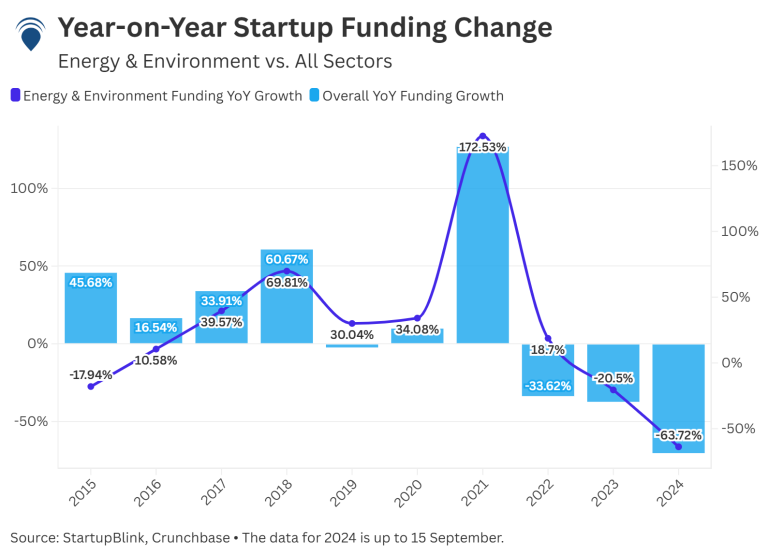 Winners in the Energy & Environment Startup Scene