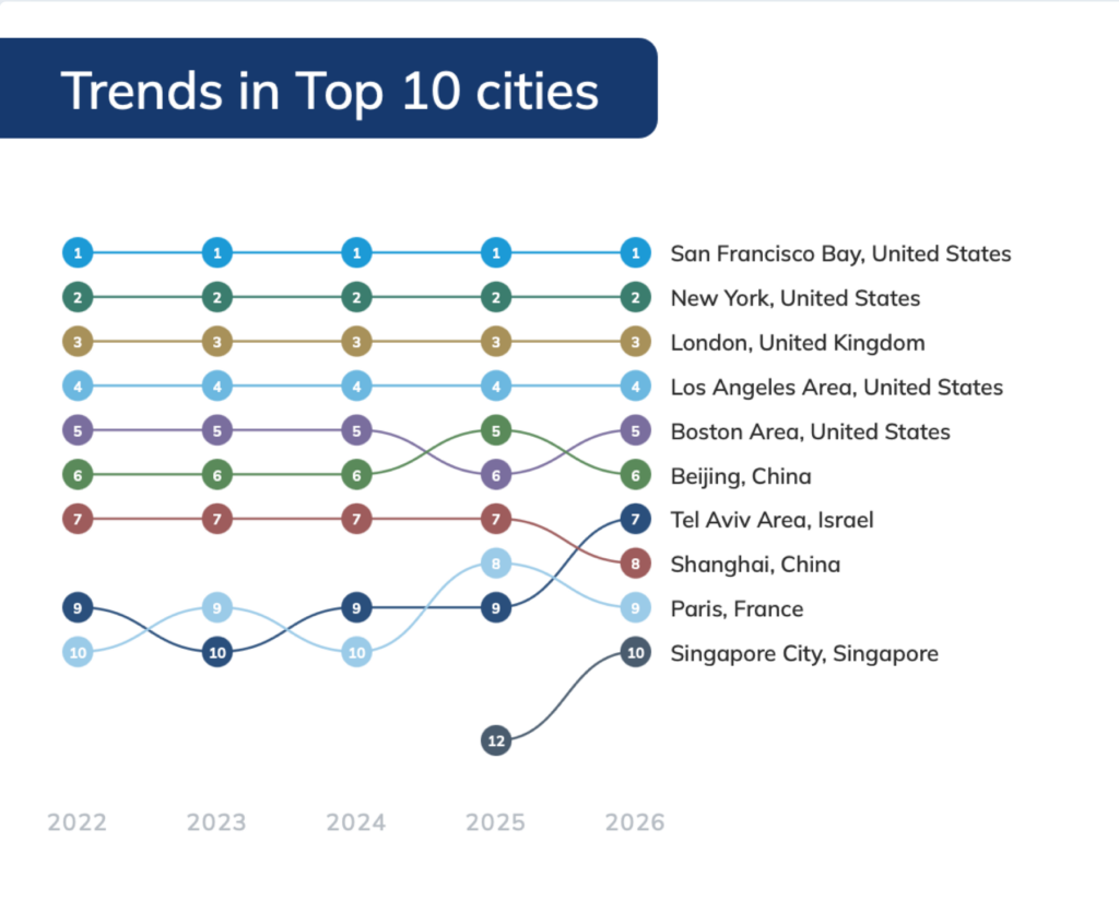 Best Cities for Startups and Entrepreneurs in the World 2026