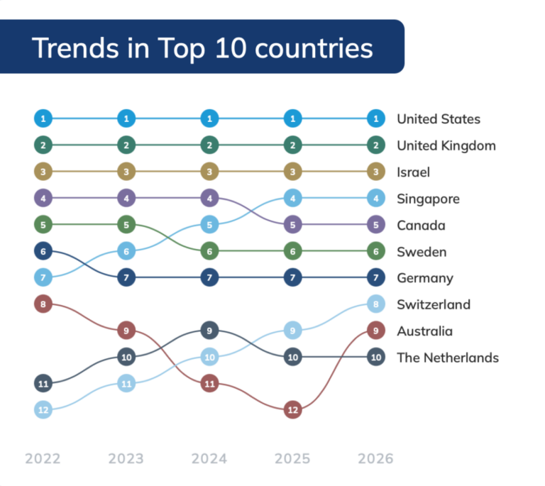 The Best Countries for Startups to Relocate in 2026
